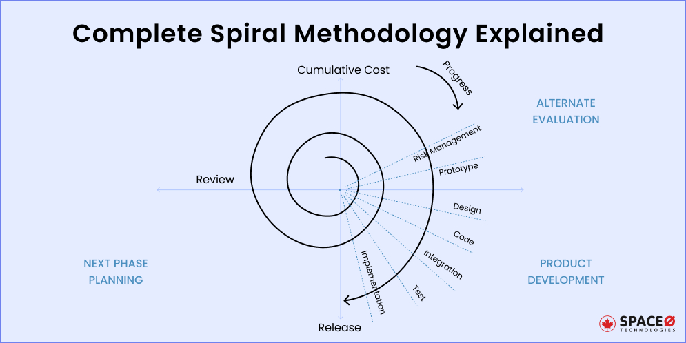Spiral Model in Software Engineering: [A Complete Guide]