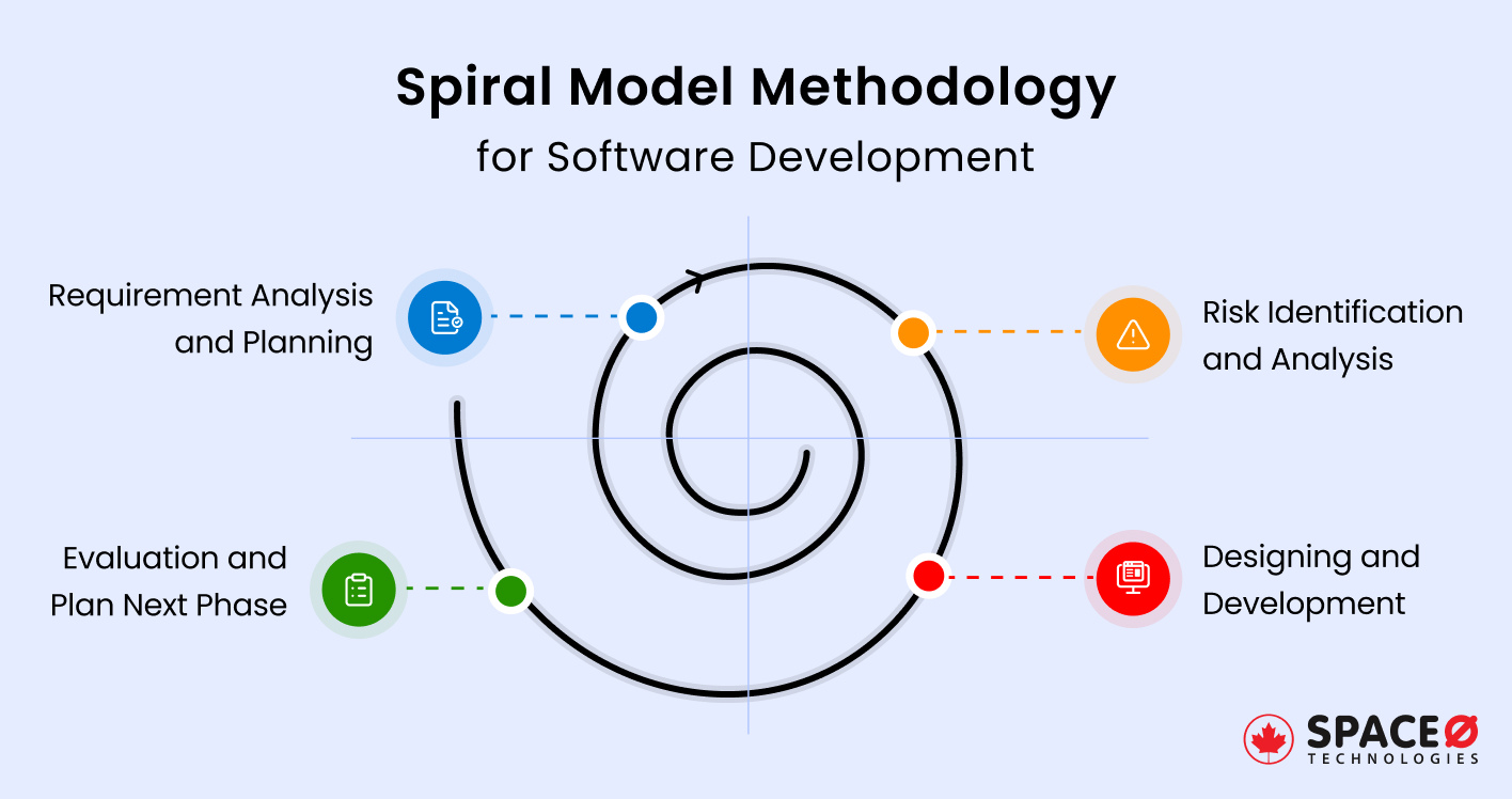 Spiral Model in Software Engineering: [A Complete Guide]